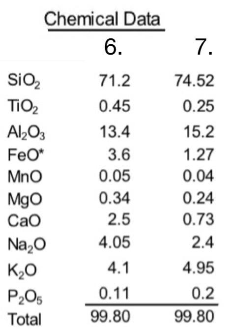 Solved Pick ONE (1) of the Group C samples and make basic | Chegg.com