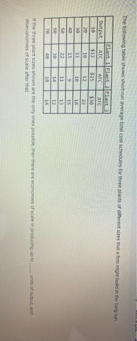 Solved The following table shows short-run average total | Chegg.com