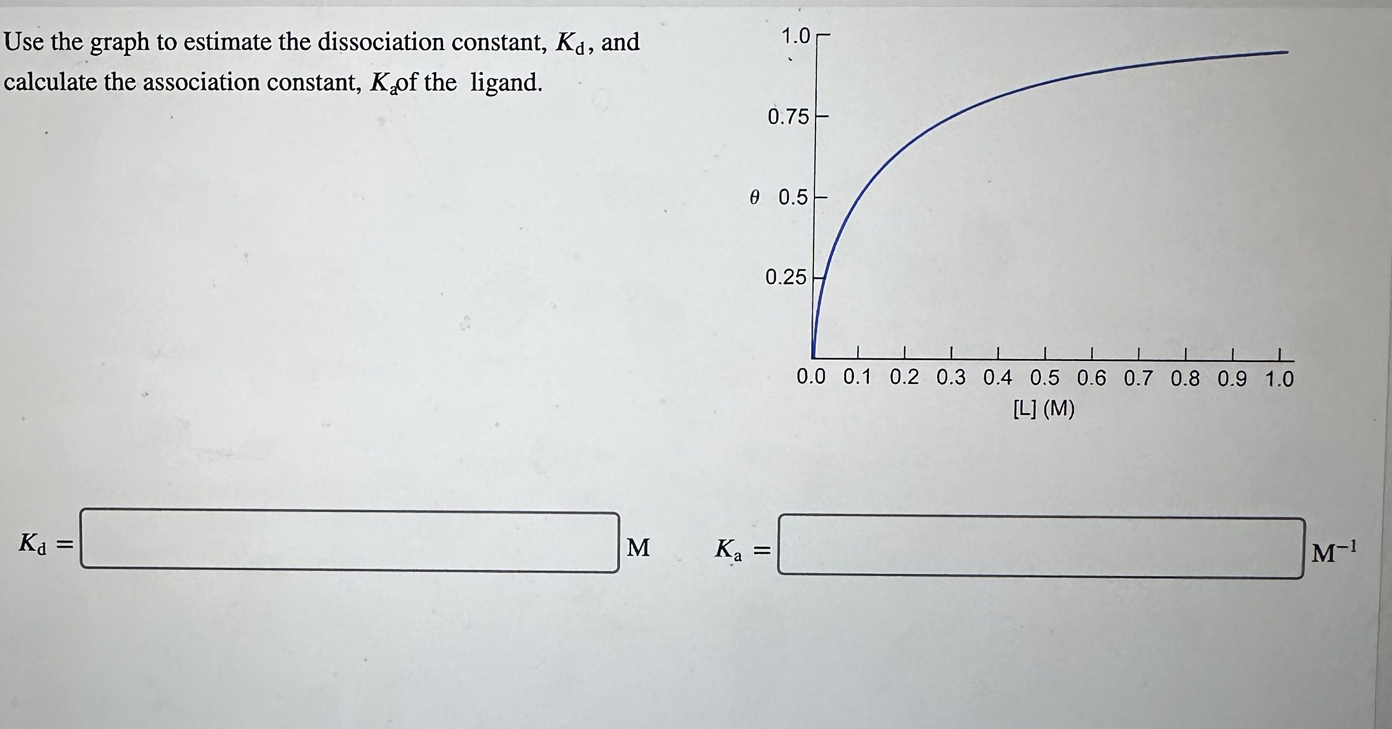 Use the graph to estimate the dissociation constant, | Chegg.com