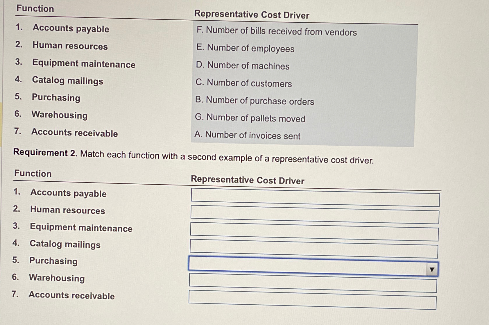 Solved FunctionRepresentative Cost DriverAccounts | Chegg.com