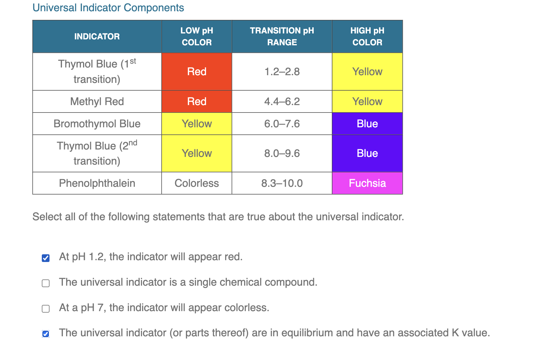 Solved Universal Indicator | Chegg.com