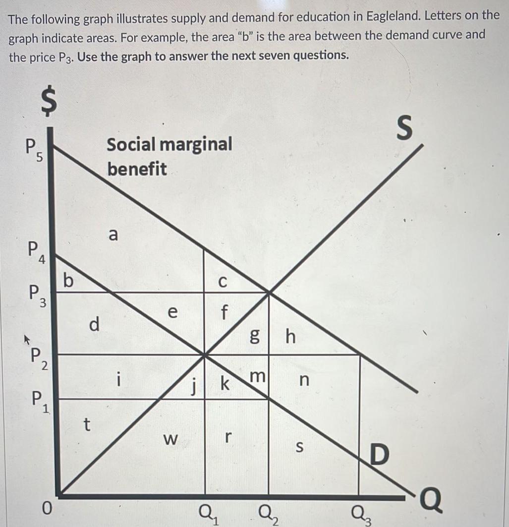 Solved The following graph illustrates supply and demand for | Chegg.com
