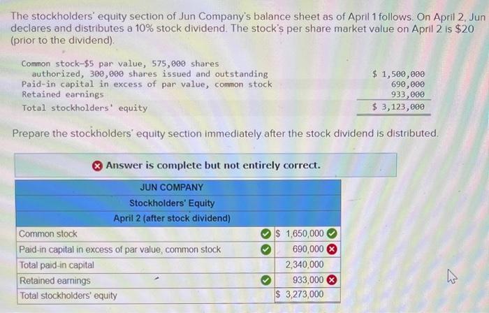 Solved The stockholders' equity section of Jun Company's | Chegg.com