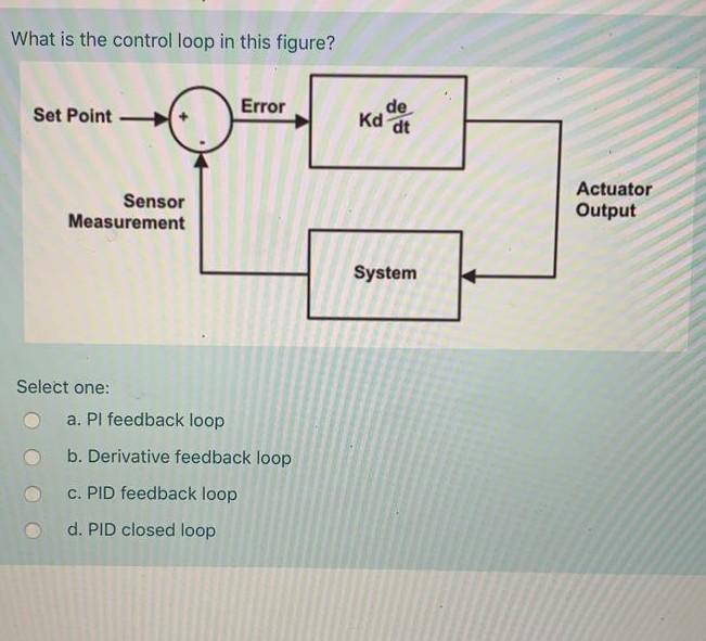 Solved What is the control loop in this figure? Set Point | Chegg.com