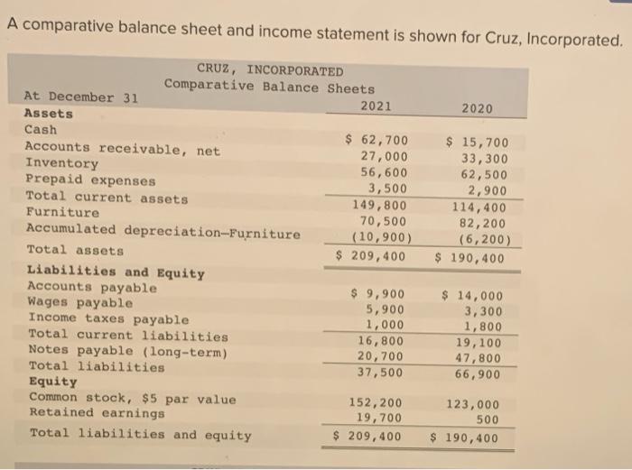 Solved A Comparative Balance Sheet And Income Statement Is Chegg