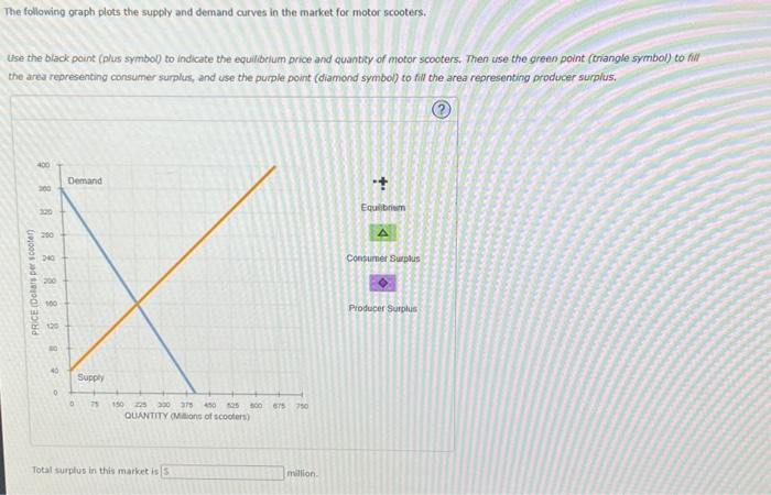 Solved The following graph plots the supply and demand | Chegg.com