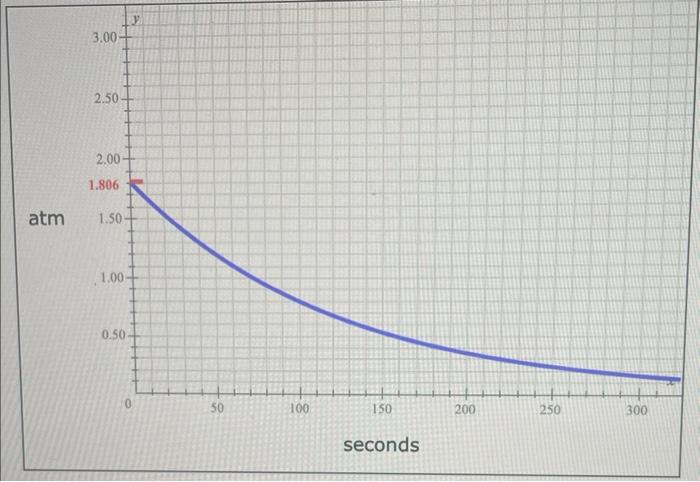 Solved Here is a graph of the pressure of ozone (O3) in a | Chegg.com