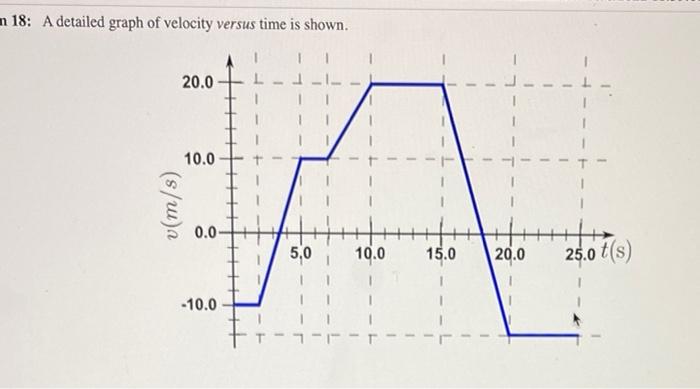 Solved A detailed graph of velocity versus time is shown.A | Chegg.com