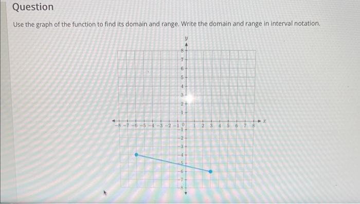Solved Use the graph of the function to find its domain and | Chegg.com