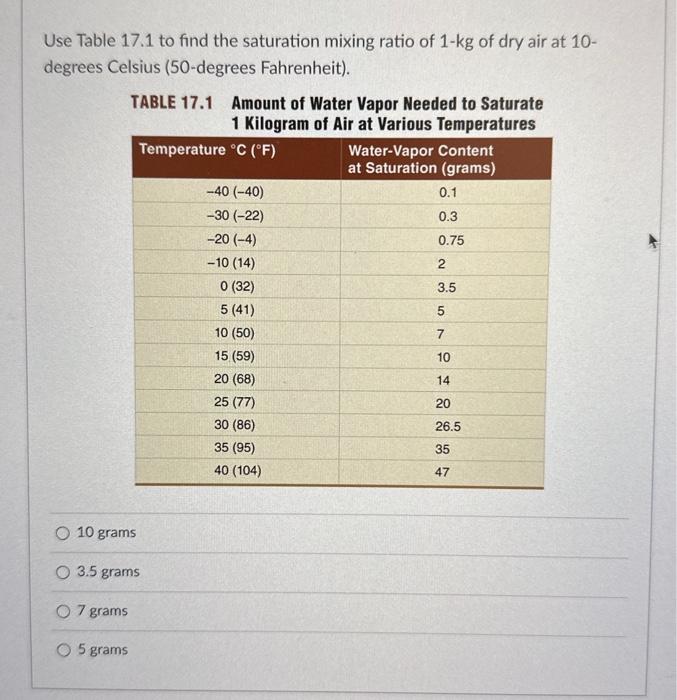Solved Use Table 17.1 to find the saturation mixing ratio of | Chegg.com