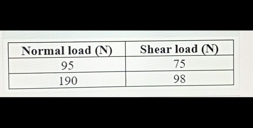 Solved A series of undrained shear box tests (area of | Chegg.com