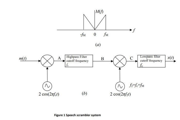 Solved A The Spectrum Of A Message Signal Mt Is Shown In