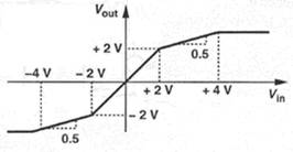 "Wave-shaping" applications require the input/output | Chegg.com