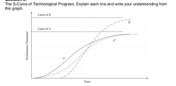 Solved The S-Curve of Technological Progress. Explain each | Chegg.com