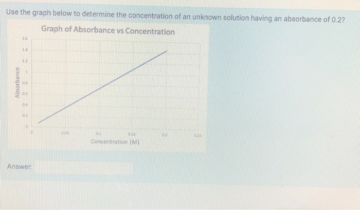 Solved Use the graph below to determine the concentration of | Chegg.com