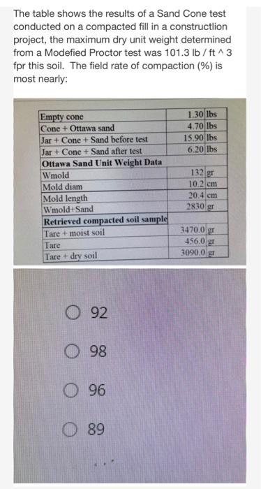 Solved The table shows the results of a Sand Cone test | Chegg.com