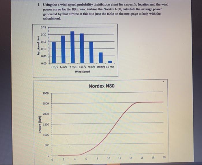 Solved 1. Using the a wind speed probability distribution | Chegg.com