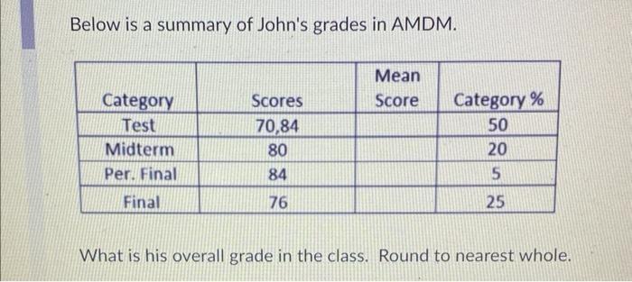 Solved Below is a summary of John's grades in AMDM. What is | Chegg.com