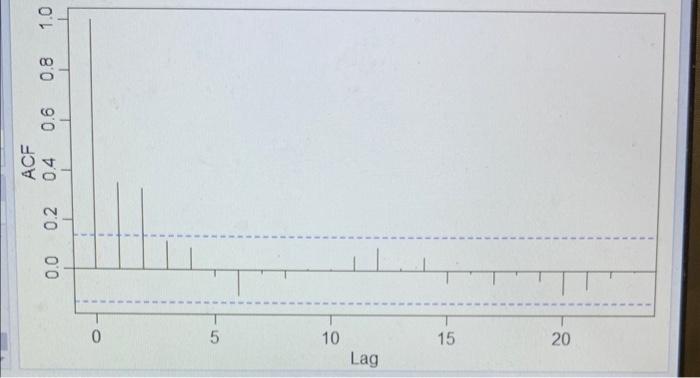 Solved (a) Plot the time series and its ACF. Comment on | Chegg.com