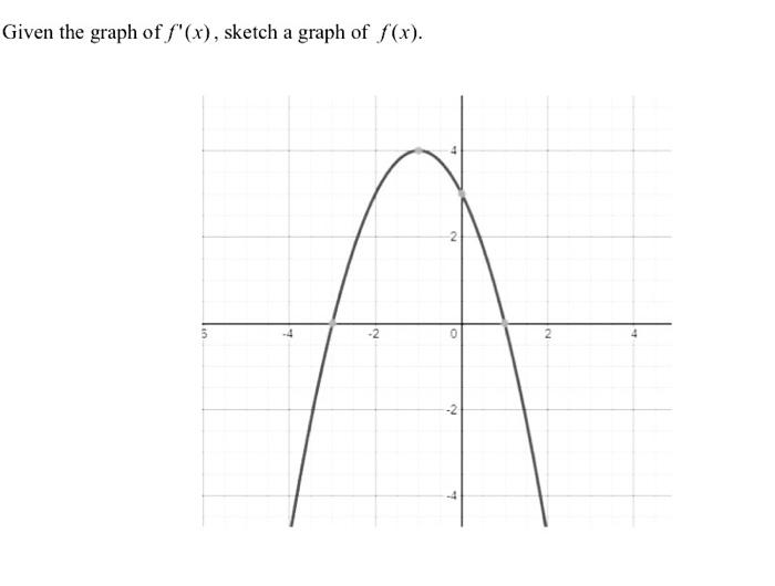 Solved Given the graph of f′(x), sketch a graph of f(x). | Chegg.com