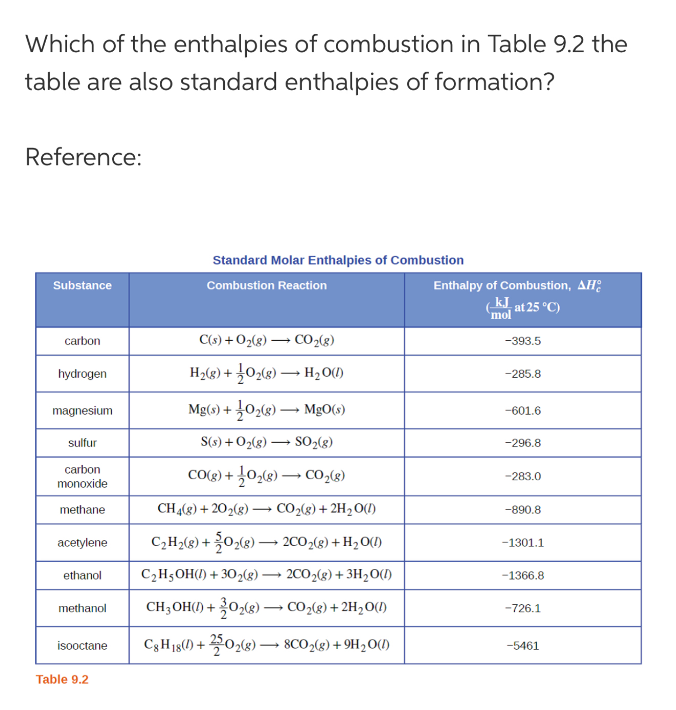 Solved Which of the enthalpies of combustion in Table 9.2 | Chegg.com
