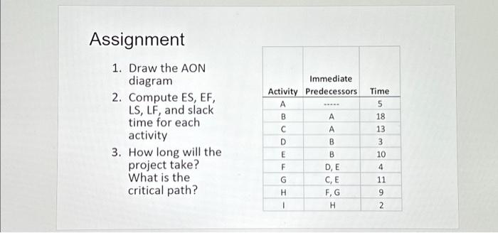 Solved Assignment 1. Draw the AON diagram 2. Compute ES, EF, | Chegg.com