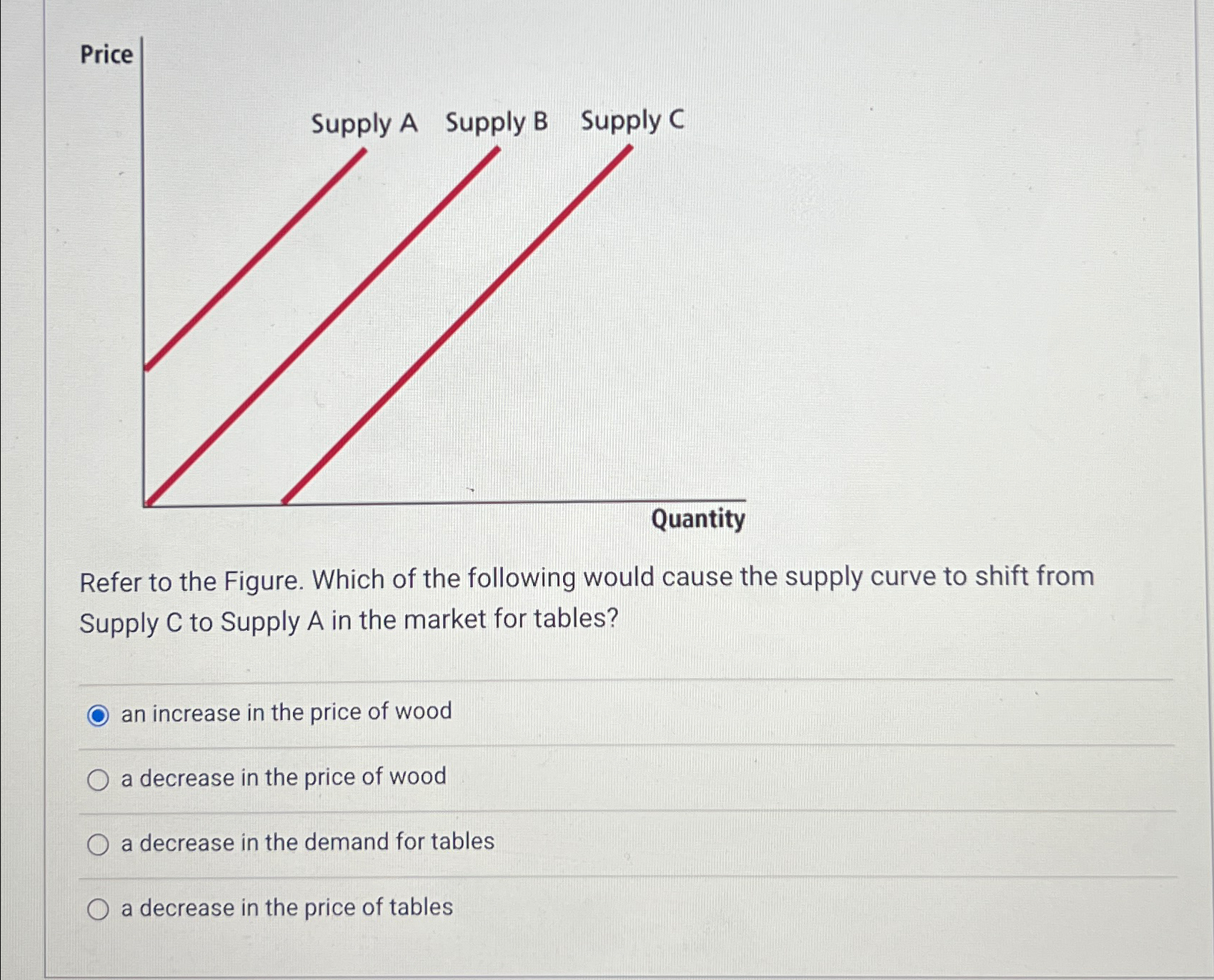 Solved PriceRefer to the Figure. Which of the following | Chegg.com