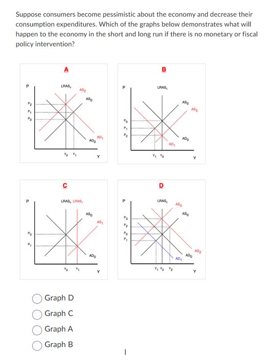 Solved Suppose consumers become pessimistic about the | Chegg.com