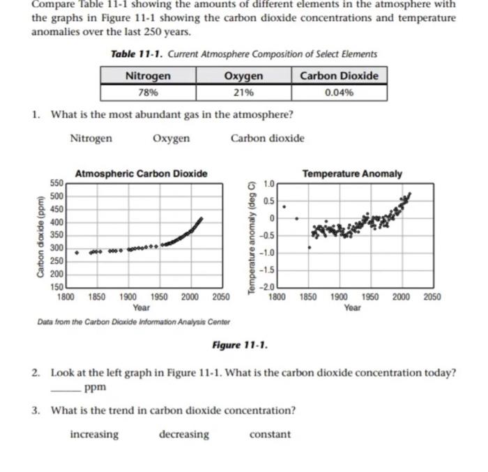 Solved How does the carbon dioxide concentration today | Chegg.com
