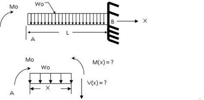 Solved Answer the following cantilever beam of stiffness EI | Chegg.com