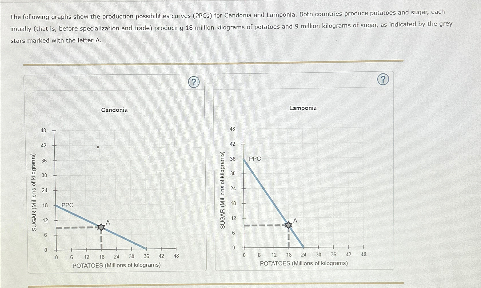 Solved The following graphs show the production | Chegg.com