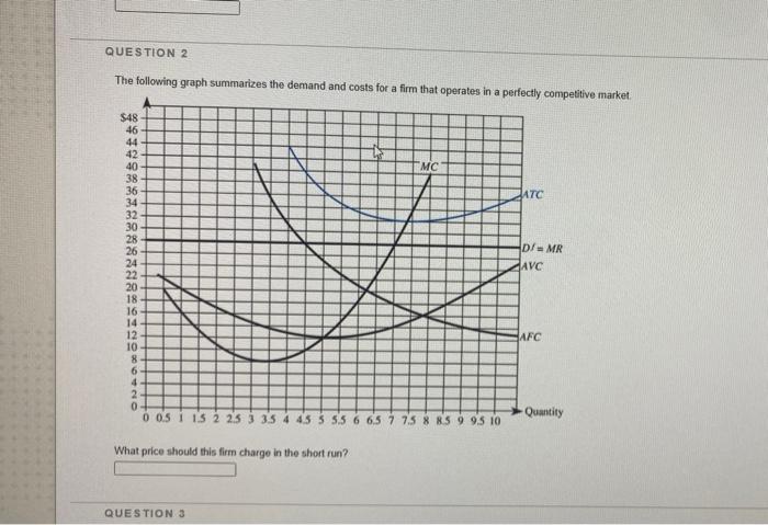 Solved QUESTION 1 The following graph summarizes the demand | Chegg.com