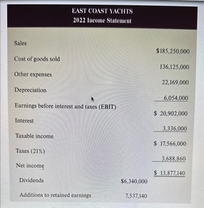 Solved EAST COAST YACHTS 2022 Income Statement Sales Cost of | Chegg.com