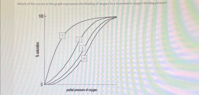Solved Which of the curves in the graph represents the | Chegg.com