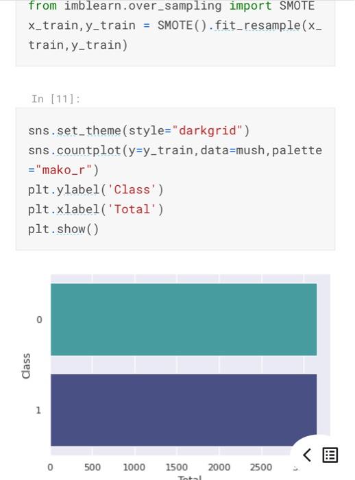 Solved From Imblearnoversampling Import Smote X−train 
