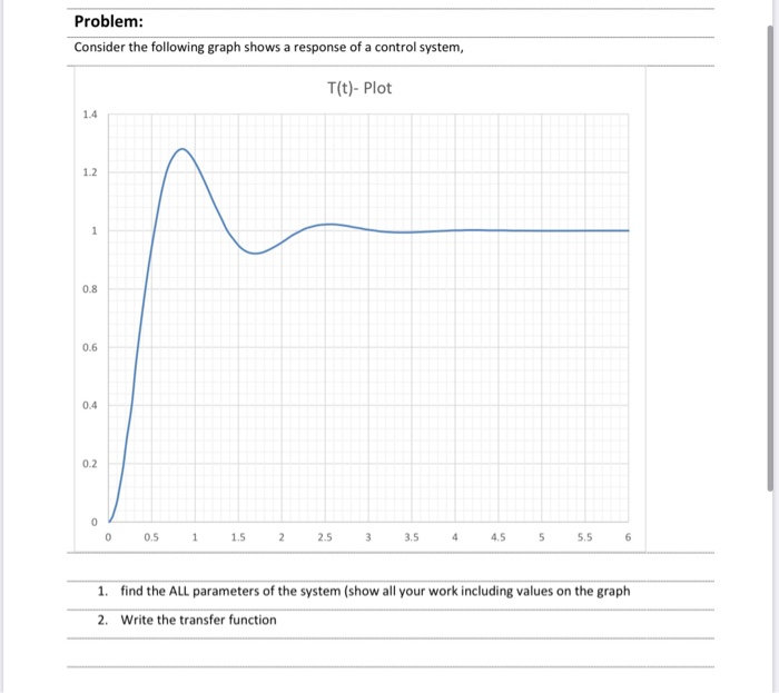 Solved Problem: Consider the following graph shows a | Chegg.com