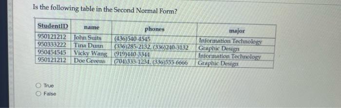 Solved Is the following table in the Second Normal Form? | Chegg.com