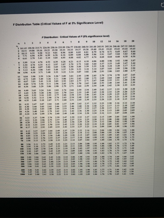 Solved F TABLE HERE: F Distribution.docx Below are some | Chegg.com
