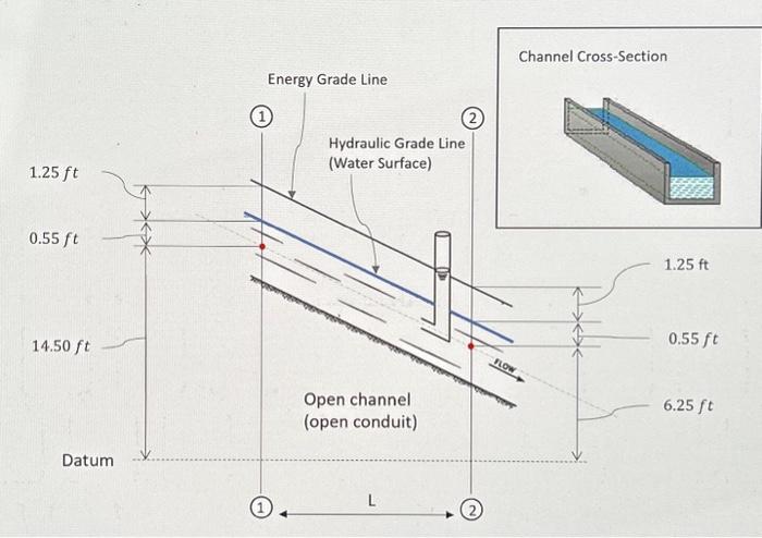 Solved Channel Cross-SectionThe figure above summarizes flow | Chegg.com