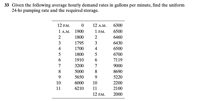 33 ﻿Given the following average hourly demand rates | Chegg.com