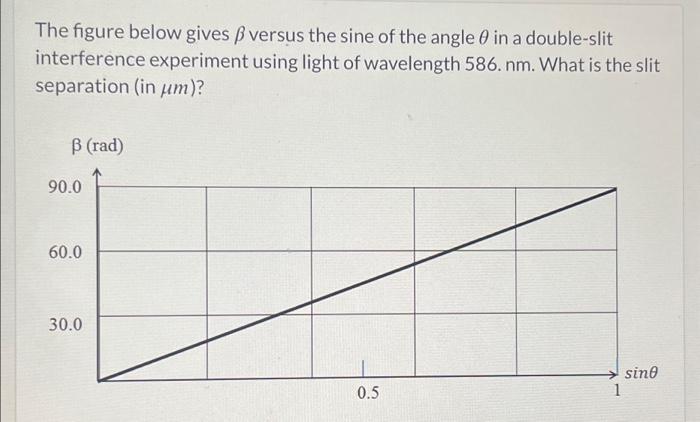 Solved The figure below gives ß versus the sine of the angle | Chegg.com