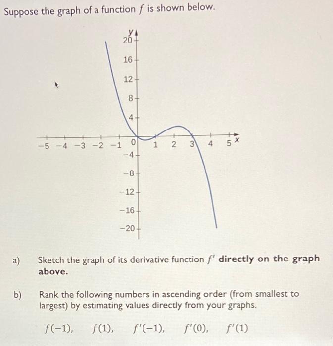 Solved Suppose the graph of a function f is shown below. у | Chegg.com