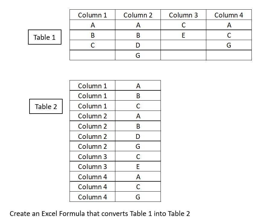 Solved Create an Excel Formula that converts Table 1 ﻿into | Chegg.com