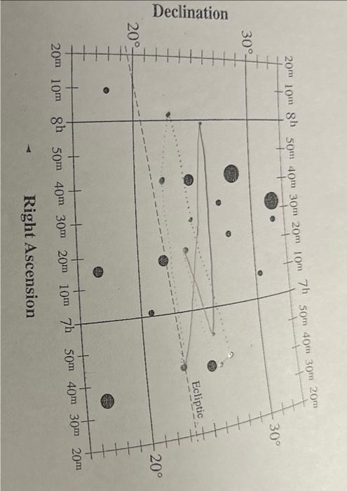 Solved 1. The table below gives the celestial position of | Chegg.com