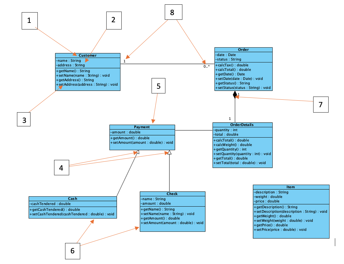 Solved Label this (Software Development diagram) | Chegg.com