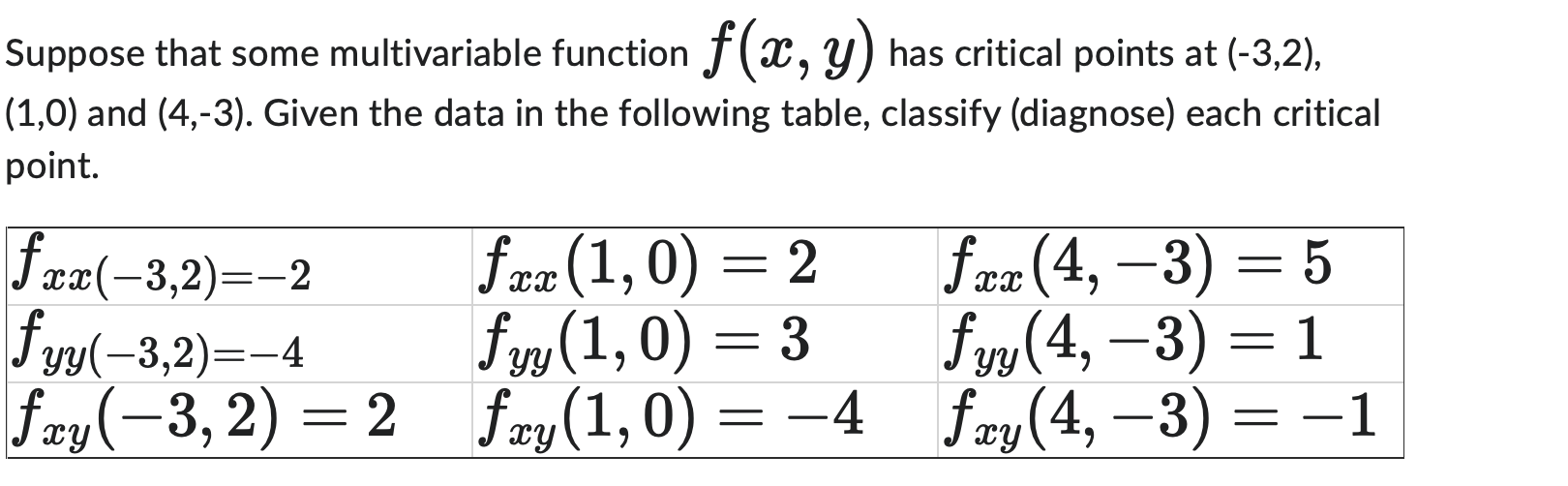 Solved Suppose that some multivariable function f(x,y) ﻿has | Chegg.com