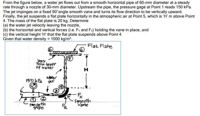 Solved From the figure below, a water jet flows out from a | Chegg.com