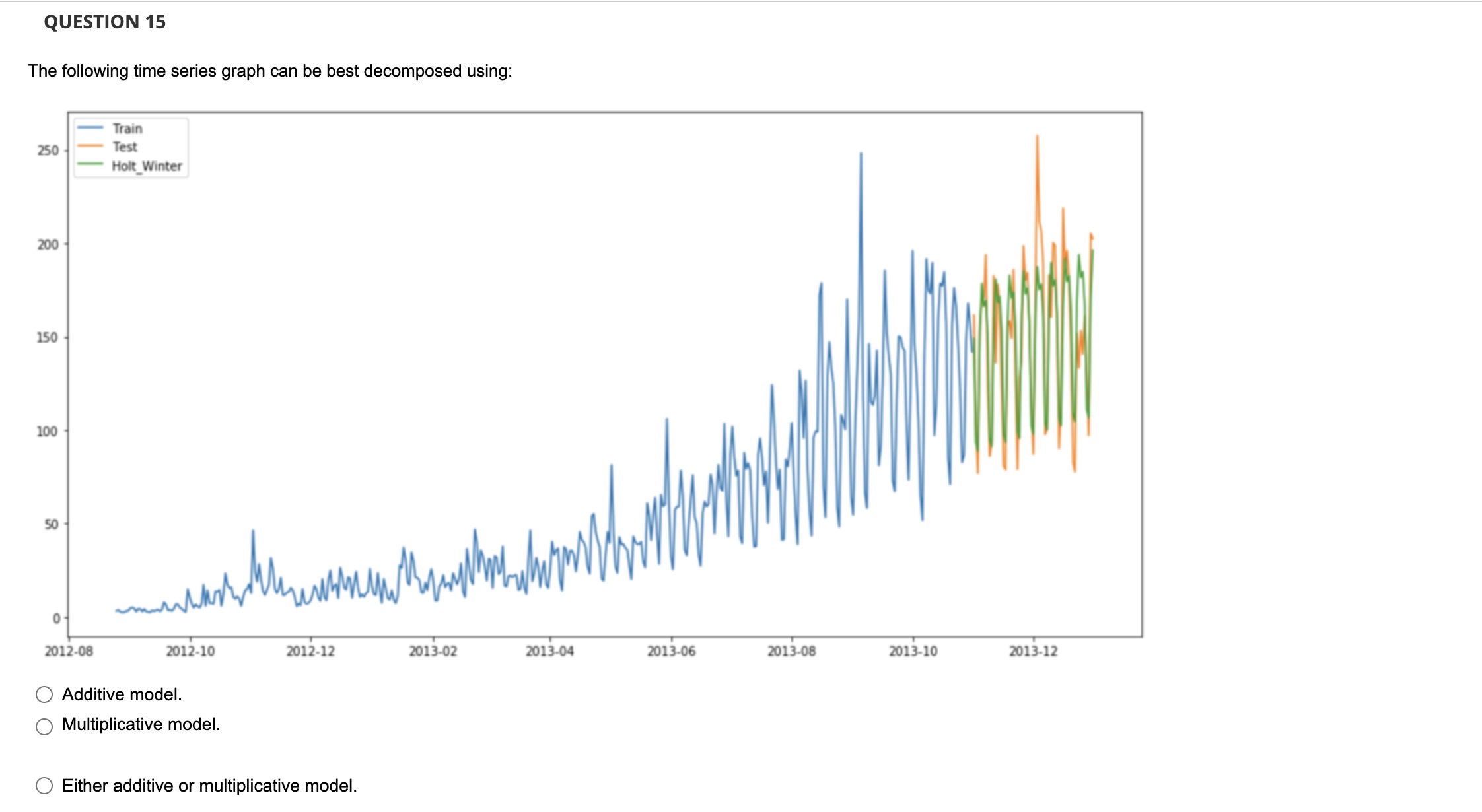 Solved QUESTION 15 ﻿The following time series graph can be | Chegg.com