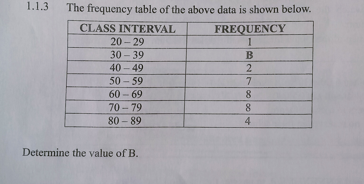 Solved 1.1.3 ﻿The frequency table of the above data is shown | Chegg.com