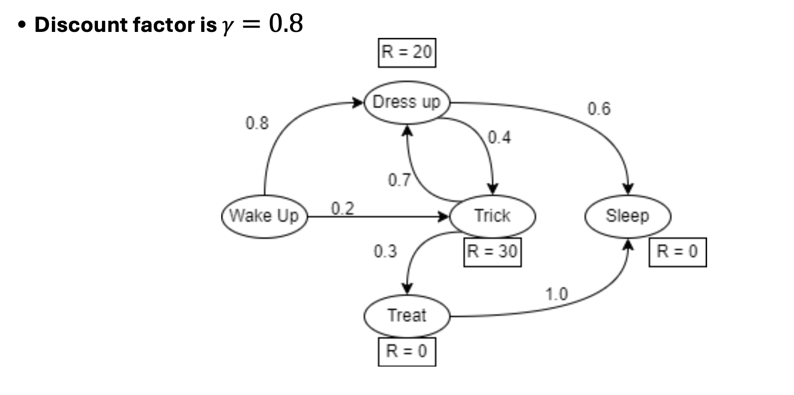 Solved code class="asciimath">Discount factor is \gamma =0.8 | Chegg.com